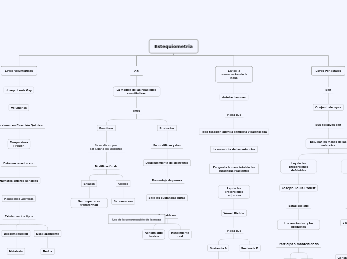Estequiometria - Mind Map